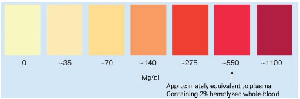 What Are the Key Lab Markers for Hemolysis Diagnosis?